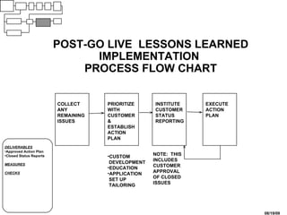 Implementation | PPT