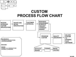Implementation | PPT