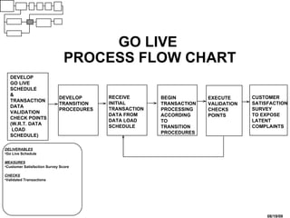 Implementation | PPT