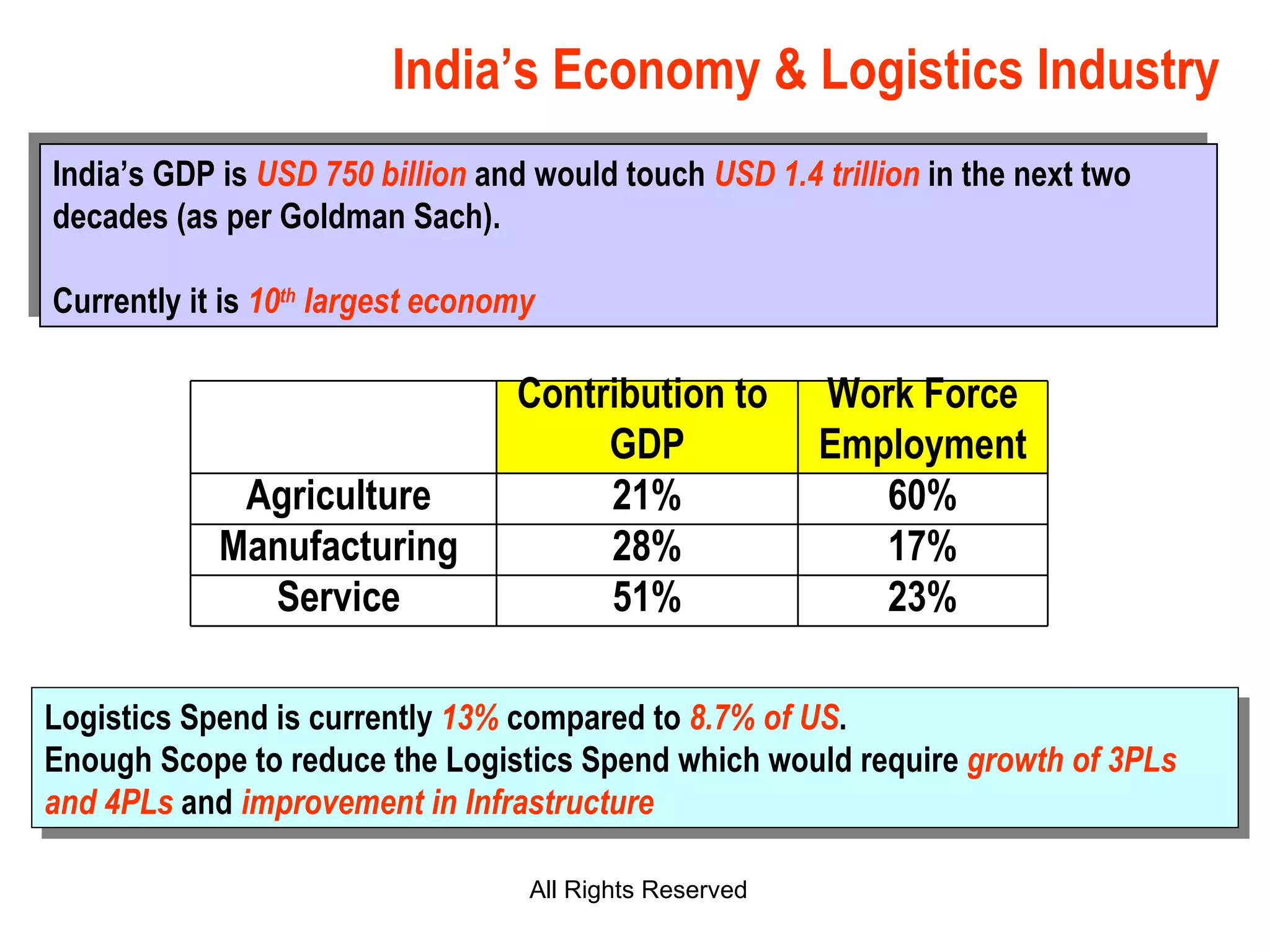 India Logistics Infrastructure | PPT