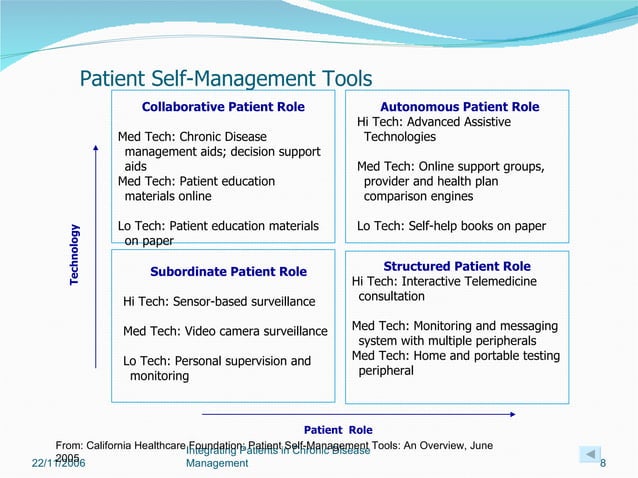 Integrated Patient Care | PPT | Healthcare Industry | Industries
