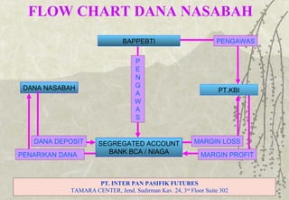 Interpan Proposal Aud | PPT