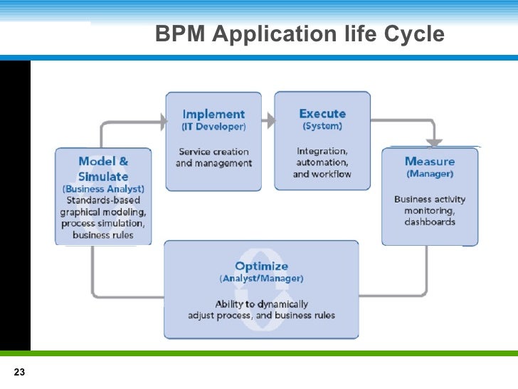 Introduction To Bpm Technology