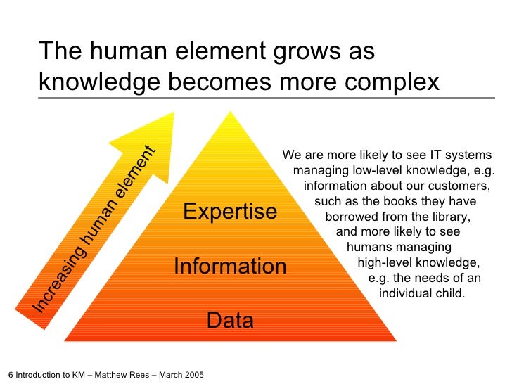 Introduction To Knowledge Management