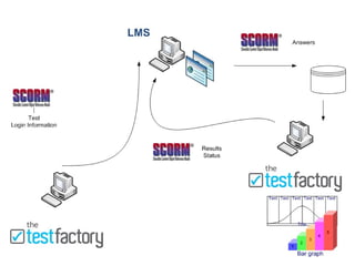 Introduction To Scorm | PPS | Technology & Computing