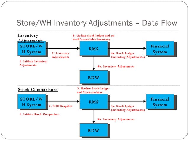 Inventory Adjustments | PPT | Logistics | Business