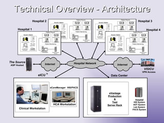 Sentinel Telemedicine Services | PPT