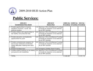 CDBG Annual Action Plan 2009 | PPT