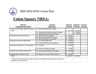 CDBG Annual Action Plan 2009 | PPT