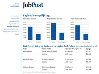 JobPost Presentatie Noord-Brabant | PPT