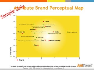 Brand Performance and Effectiveness Study - Soft Drinks Category | PPT
