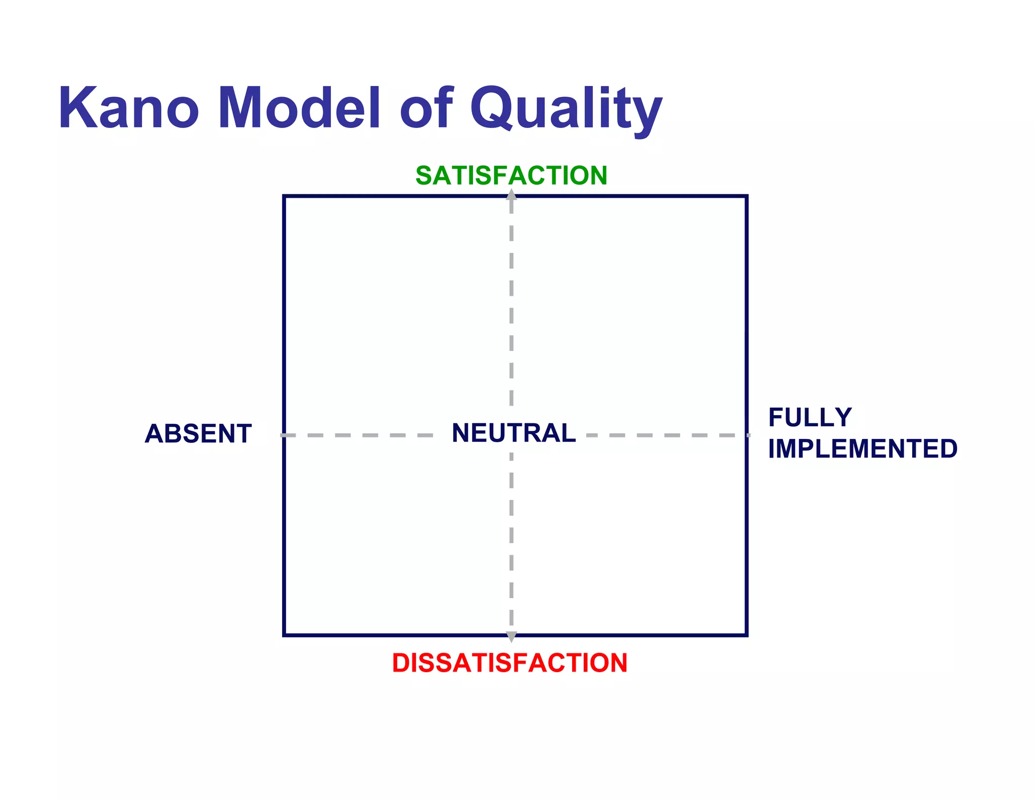 Kano Model For Customer Satisfaction | PDF