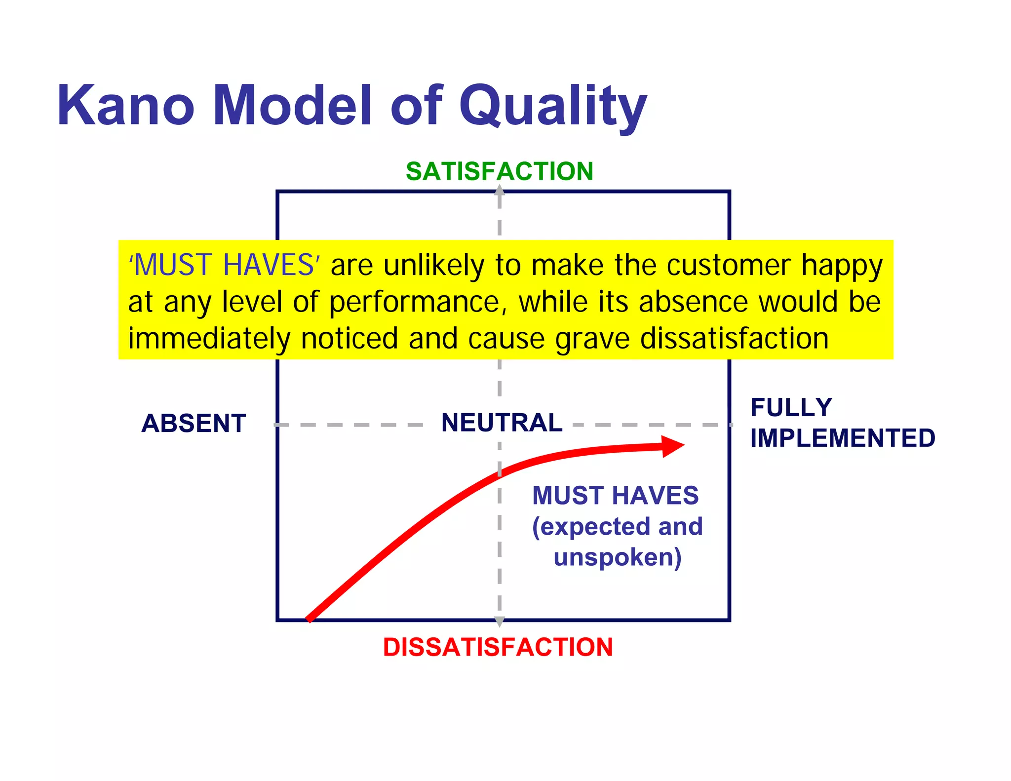 Kano Model For Customer Satisfaction | PDF