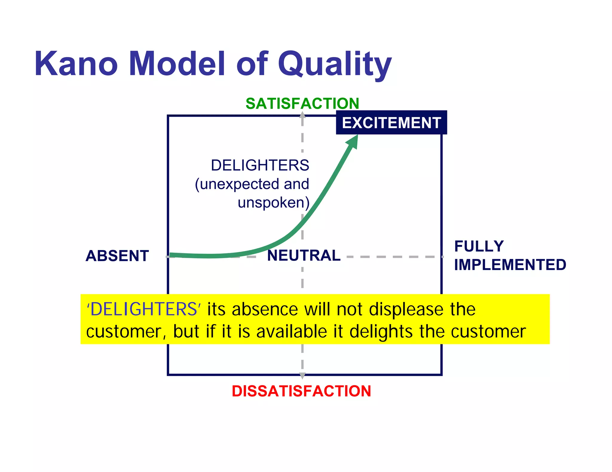 Kano Model For Customer Satisfaction | PDF