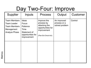 Lean Six Sigma How To Conduct A Lean Event | PPT