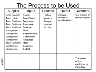 Lean Six Sigma How To Conduct A Lean Event | PPT