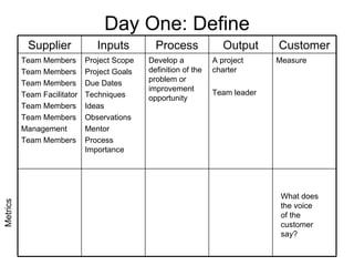 Lean Six Sigma How To Conduct A Lean Event | PPT