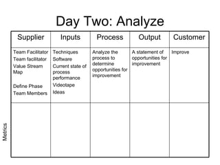 Lean Six Sigma How To Conduct A Lean Event | PPT
