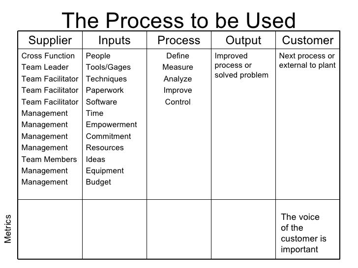 Lean Six Sigma How To Conduct A Lean Event