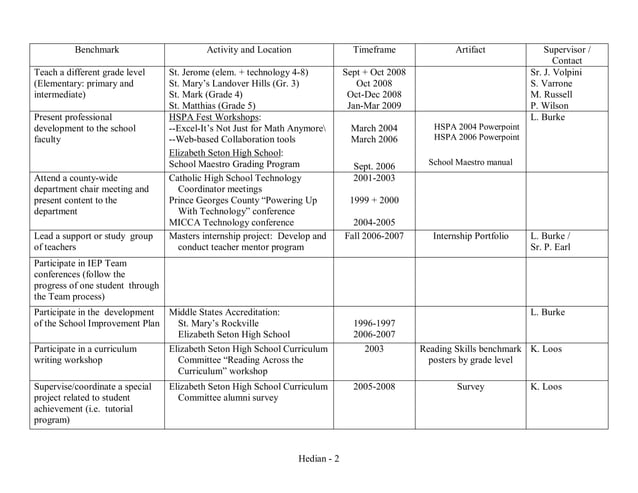 Learning To Lead Framework | PPT
