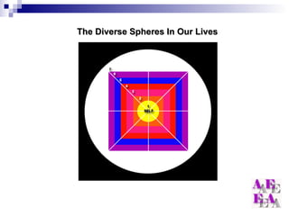 Life Spheres | PPT