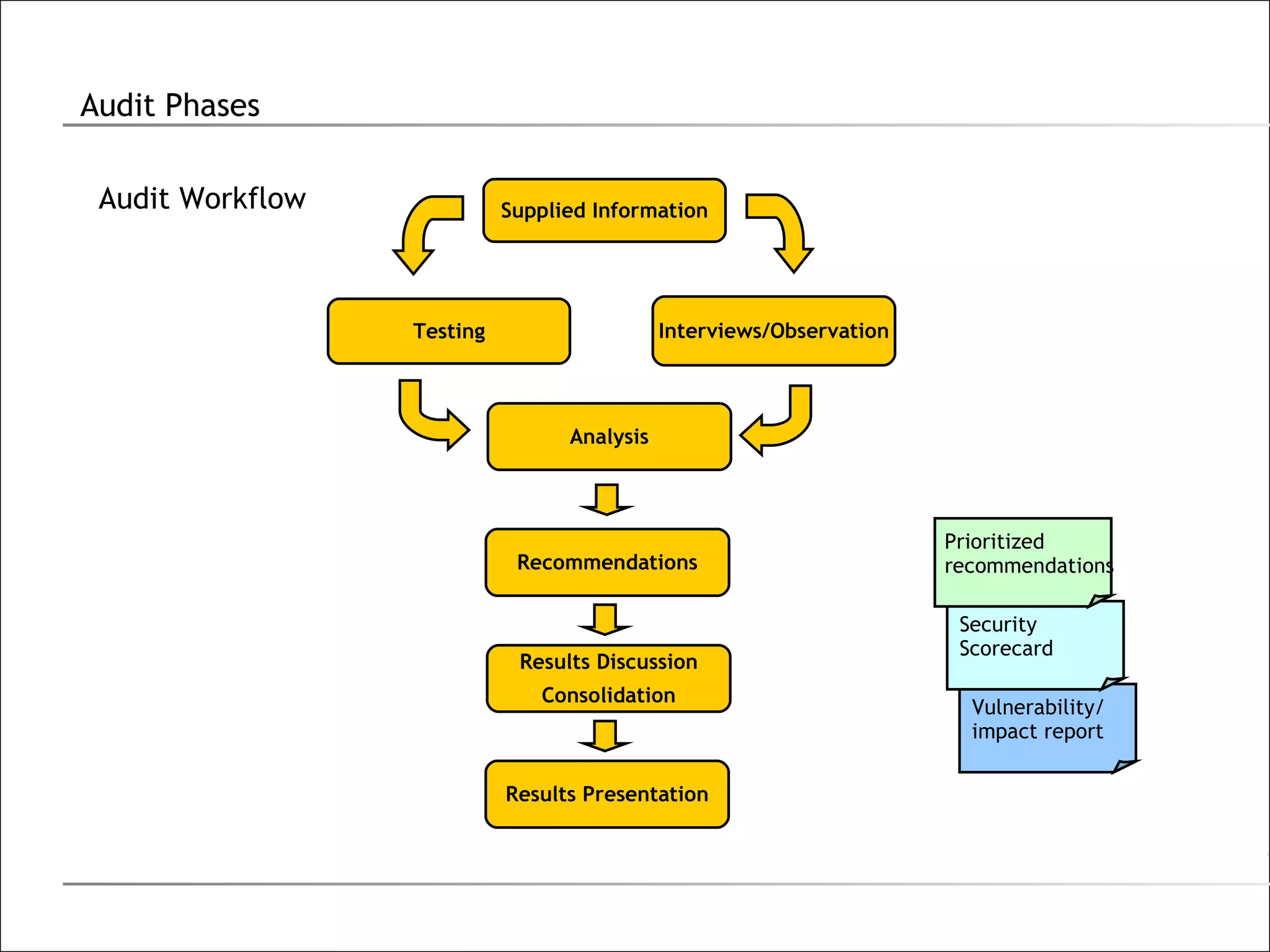 Security Audit Best-Practices | PPT