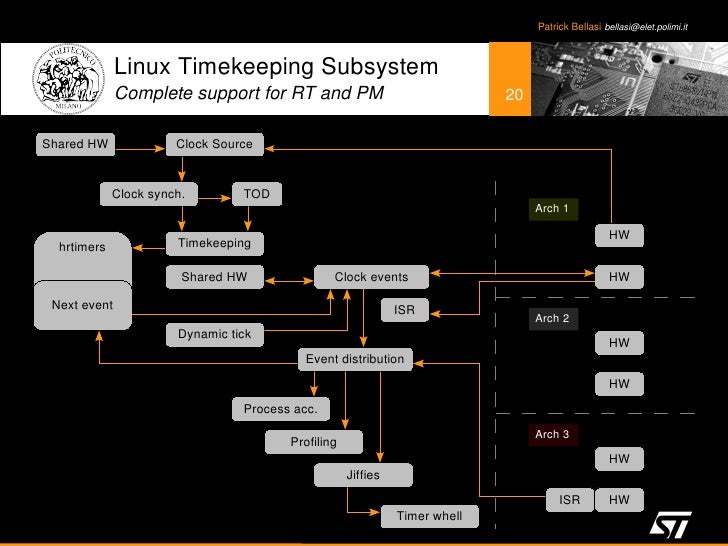 Linux Power Management Slideshare