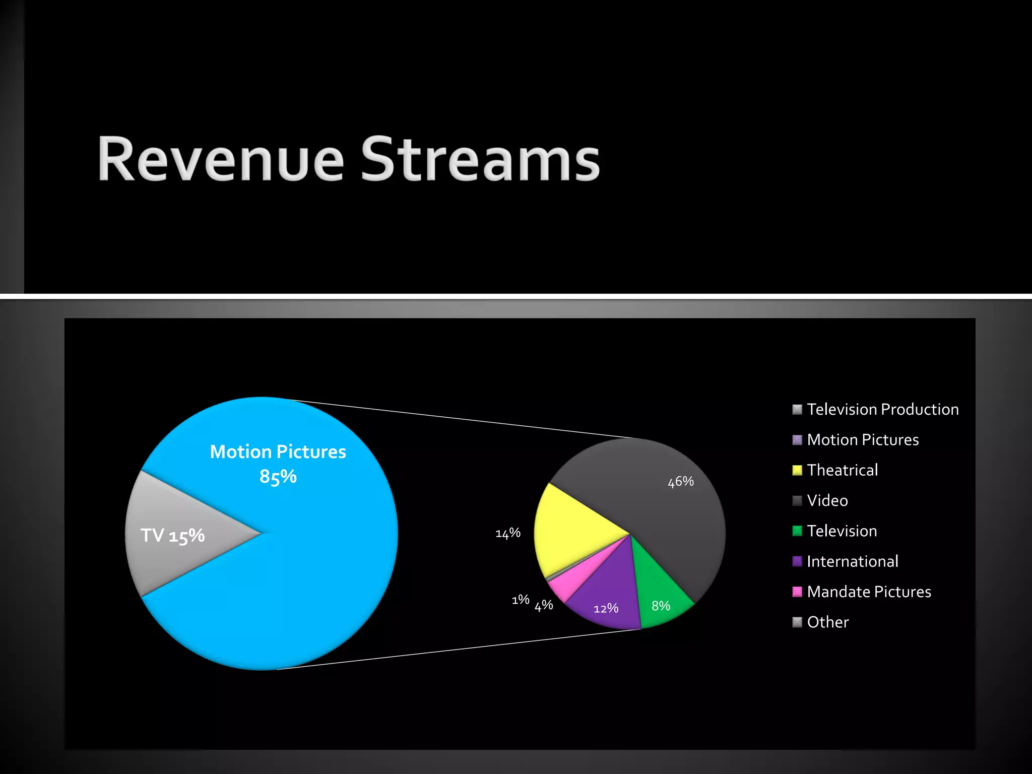 Lionsgate Power Point | PDF