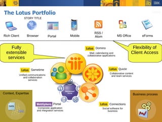 IBM Lotus and Websphere Portal | PPT