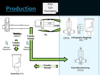 Methods Defense - Philcan Industrial Corporation | PPT