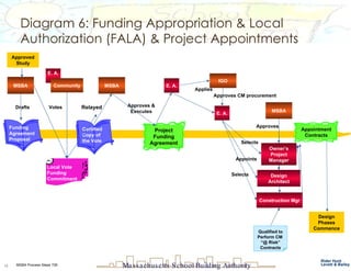 Process Flow Example | PPT | Business Administration | Business