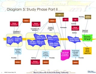 Msba Process Review Jan 2009 | PPT