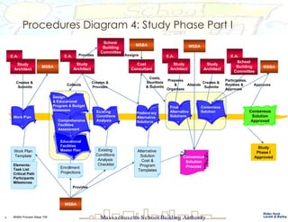 Msba Process Review Jan 2009 | PPT