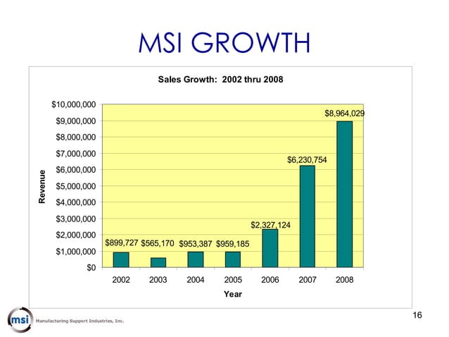 MSI Growth | PPT