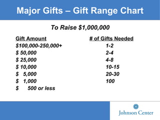Major Gifts Powerpoint 1 | PPT