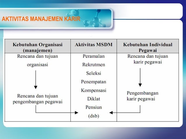 Manajemen Karir | PPT