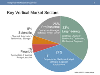 Manpower Professional Overview | PPT