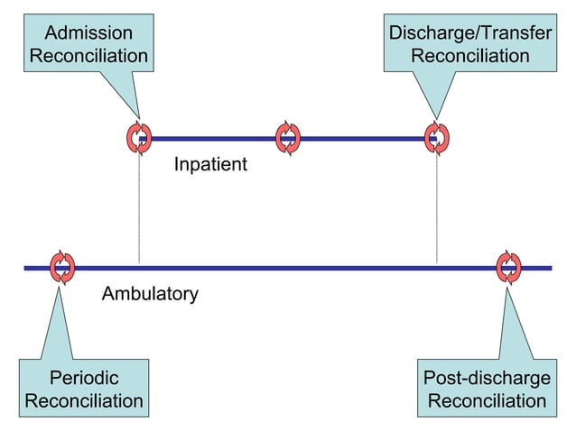 Med Rec And Terminology To Mcp 2008 | PPT