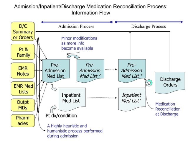 Med Rec And Terminology To Mcp 2008 | PPT