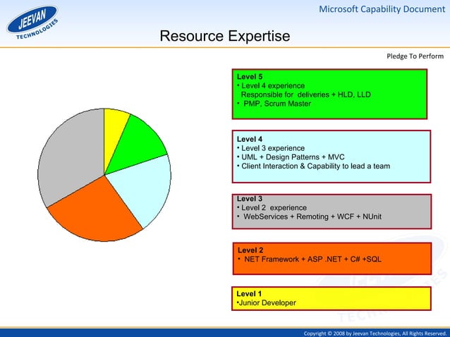 Microsoft Capability Document | PPT | Computing | Technology & Computing