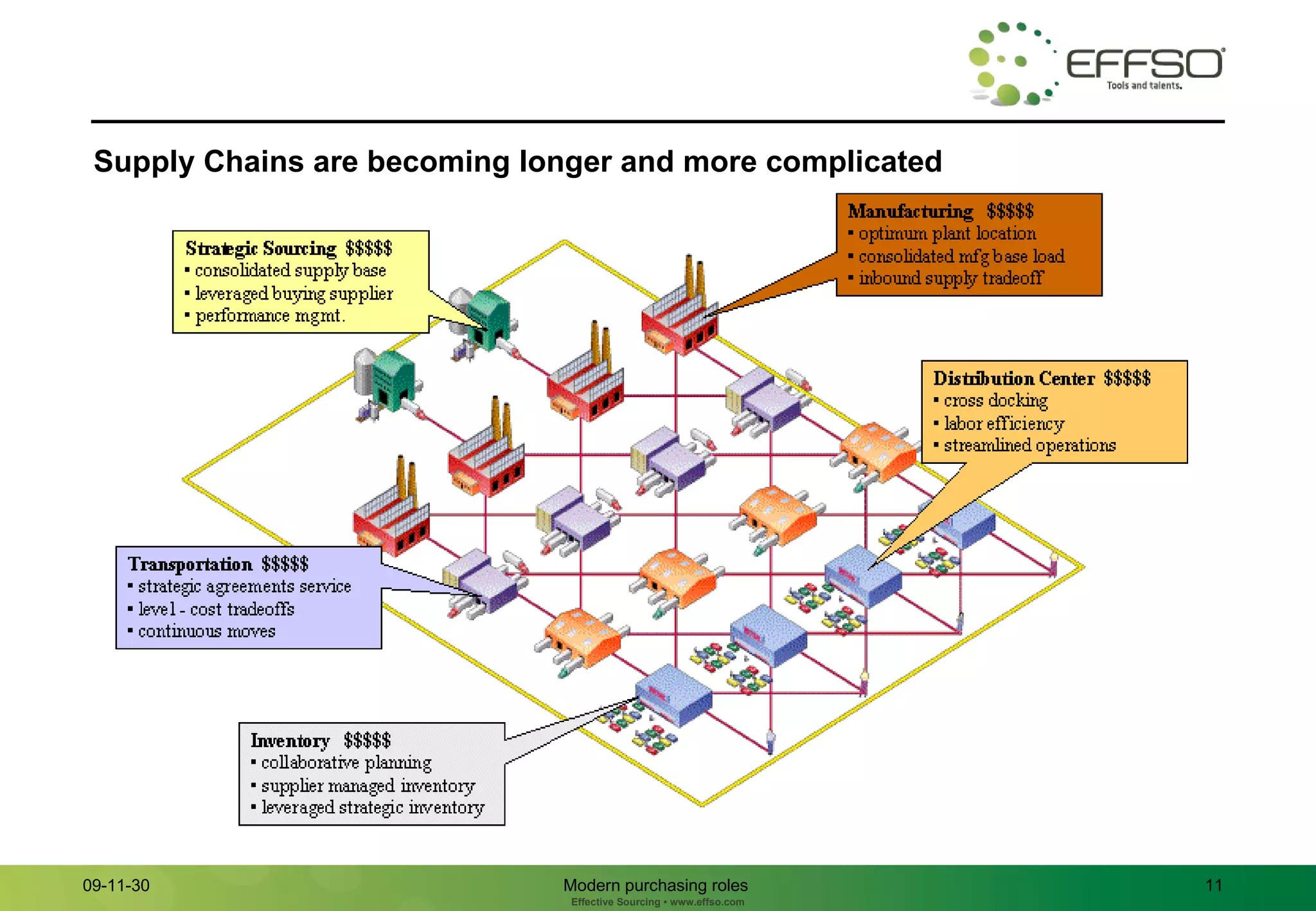 Modern Purchasing Roles | PPT