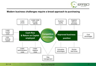 Modern Purchasing Roles | PPT