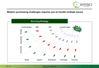 Modern Purchasing Roles | PPT
