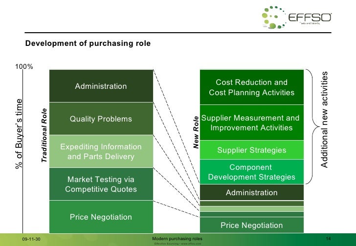 Modern Purchasing Roles