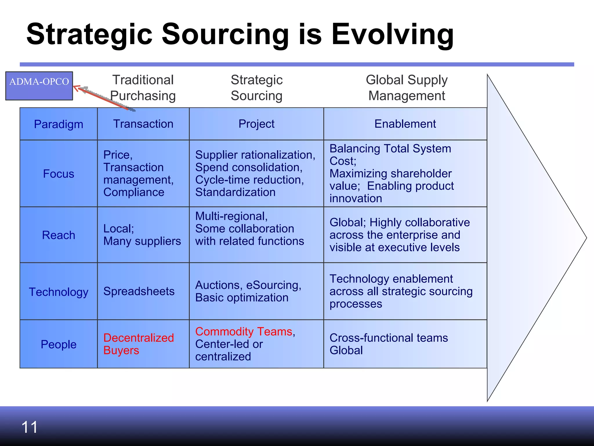 Strategic Sourcing | PPT