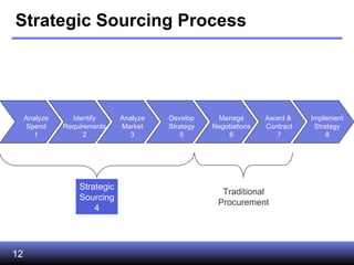 Strategic Sourcing | PPT