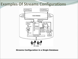 Oracle Streams | PPT