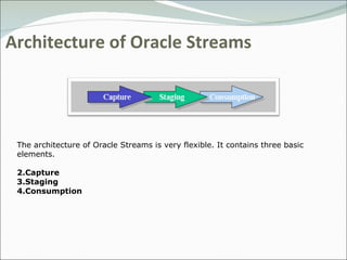 Oracle Streams | PPT