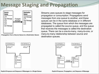 Oracle Streams | PPT