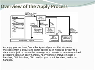 Oracle Streams | PPT
